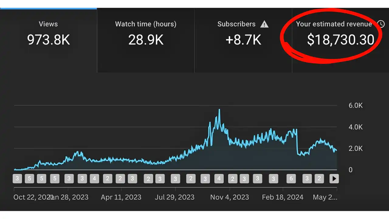 You Can Make ₹1,00,000/- & More Through YouTube Without Showing Your Face