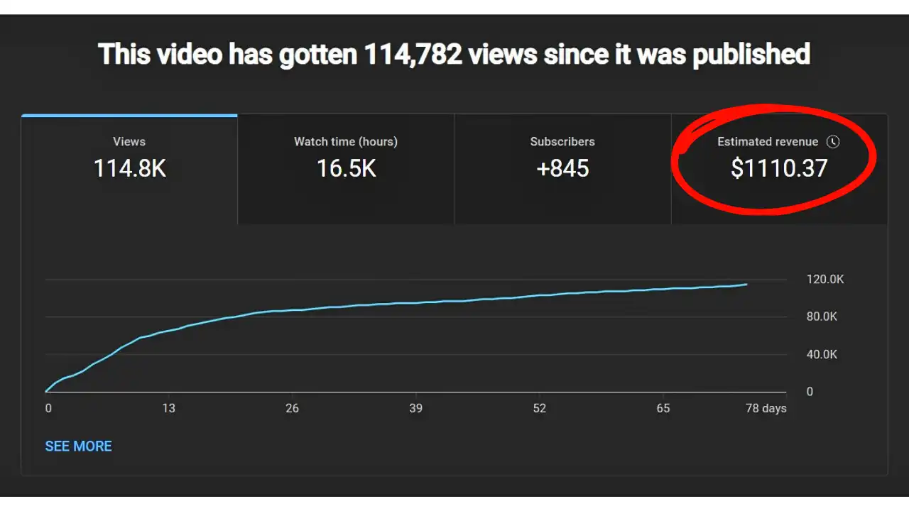 You Can Make ₹1,00,000/- & More Through YouTube Without Showing Your Face
